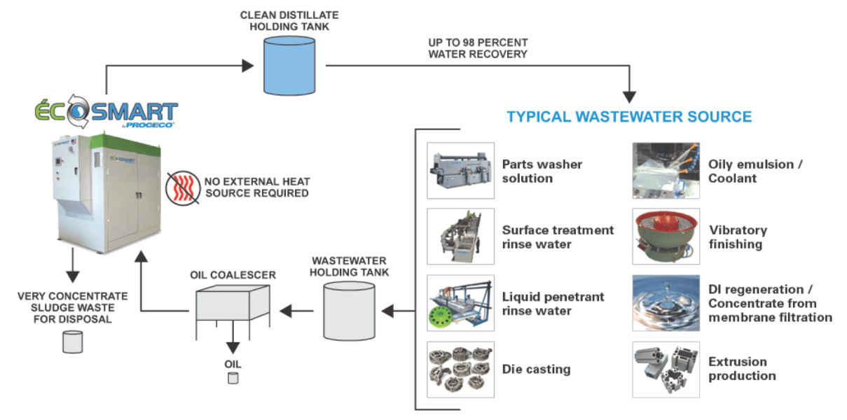 PROCECO Industrial Parts Washing Equipment | NES